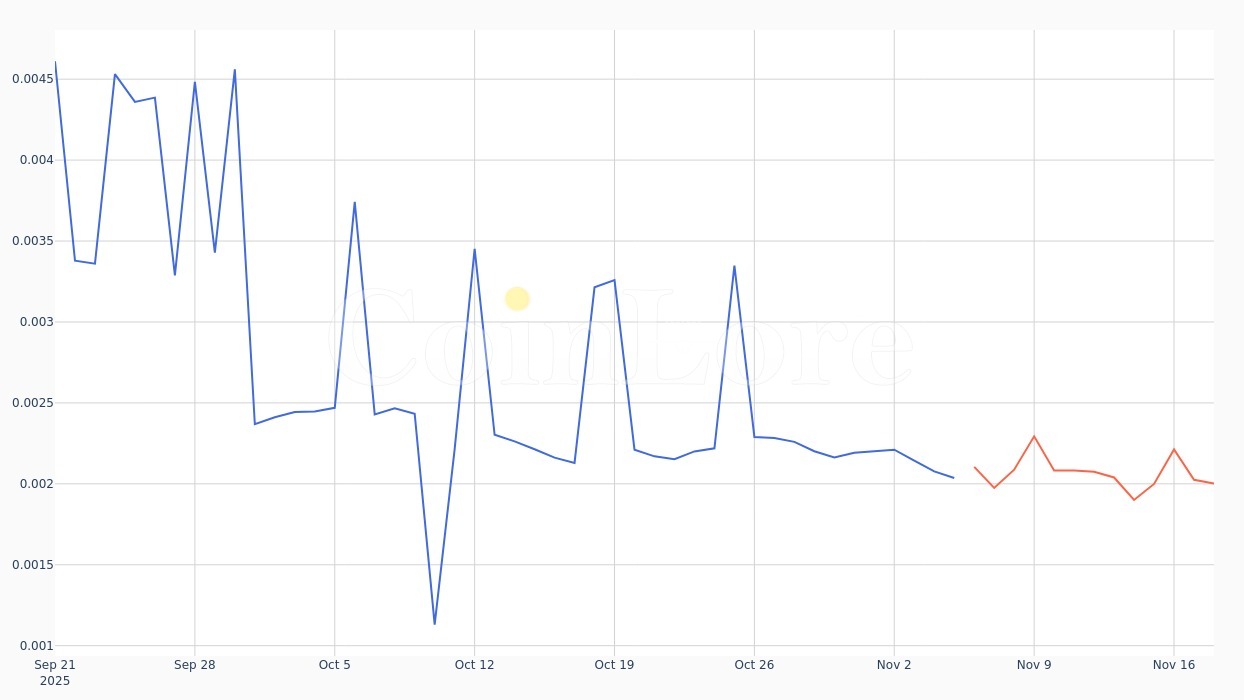 GridCoin short-term price prediction