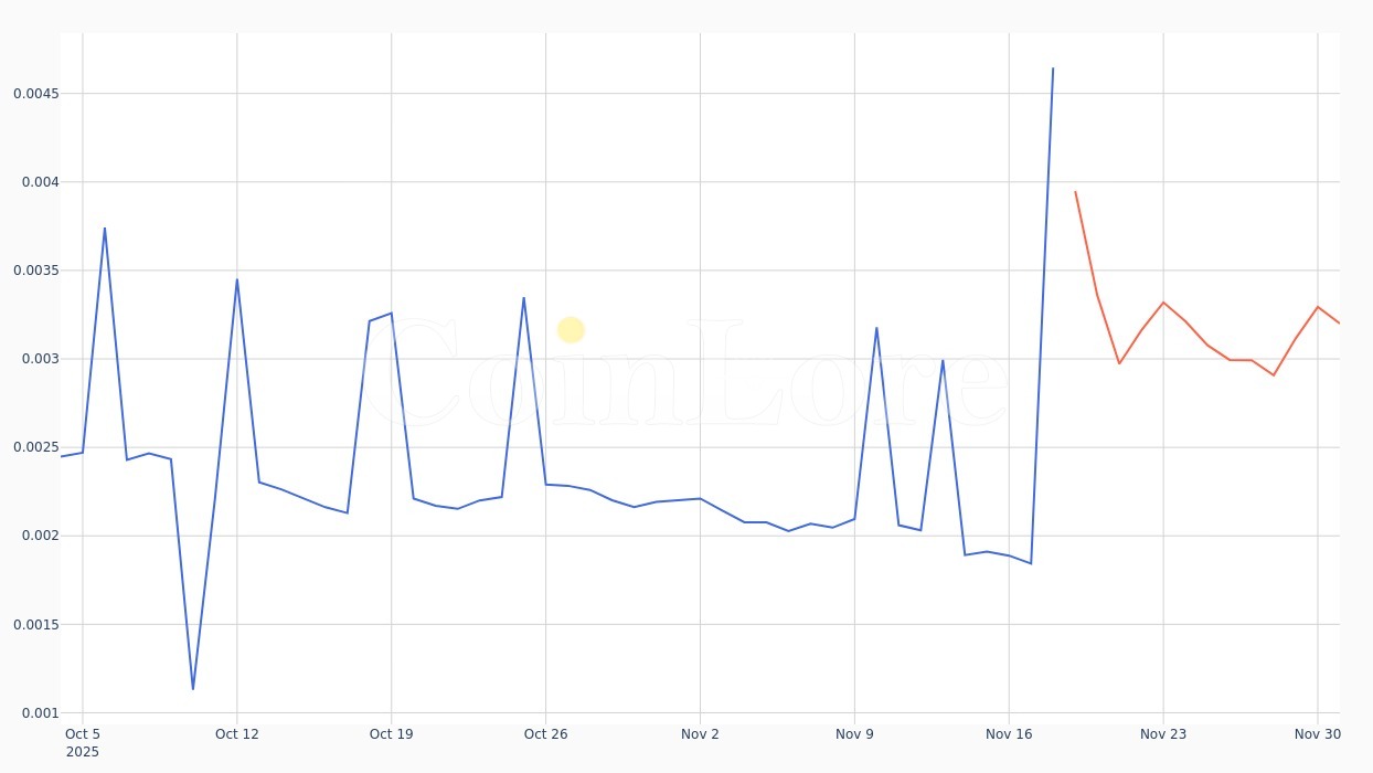 GridCoin short-term price prediction