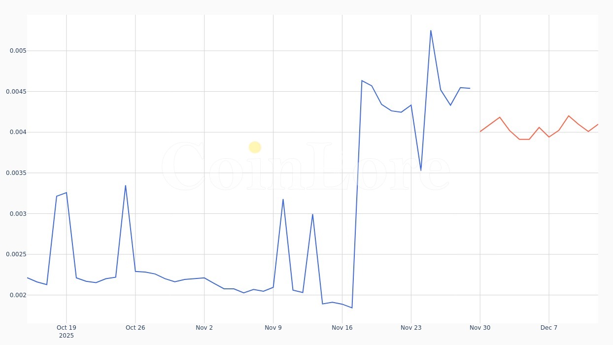 GridCoin short-term price prediction