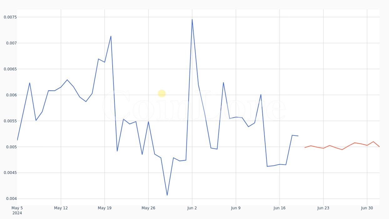 GridCoin краткосрочный прогноз курса