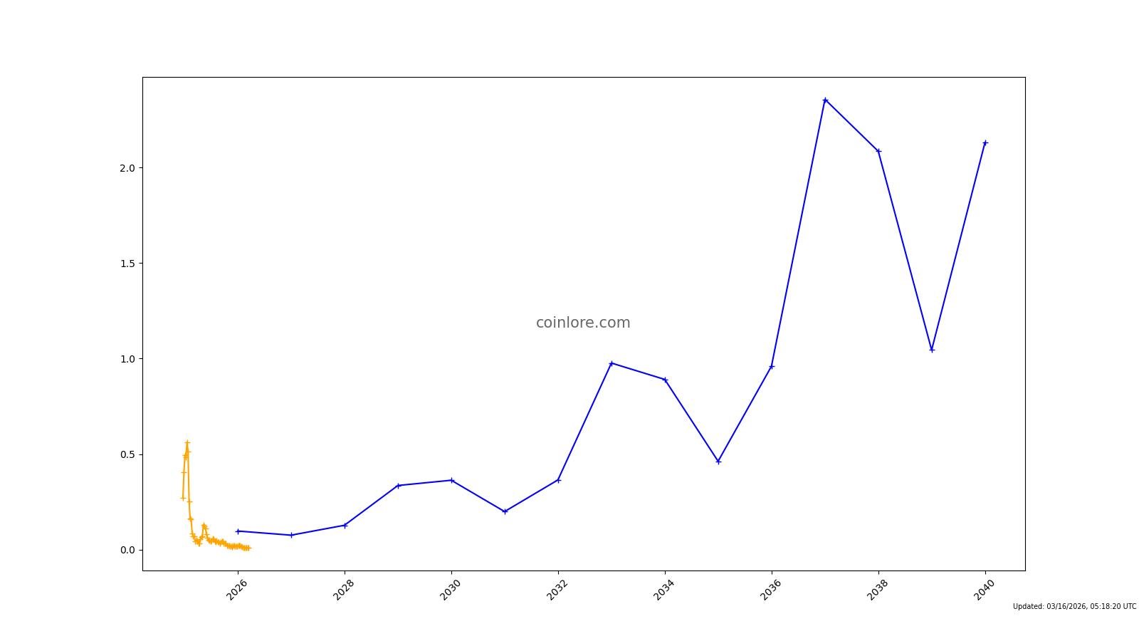 Predicción del precio de GRIFFAIN a largo plazo