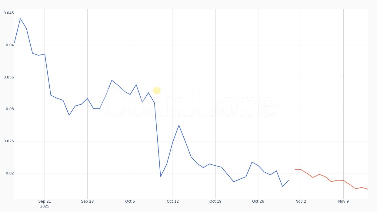 GRIFFAIN kısa vadeli fiyat tahmini