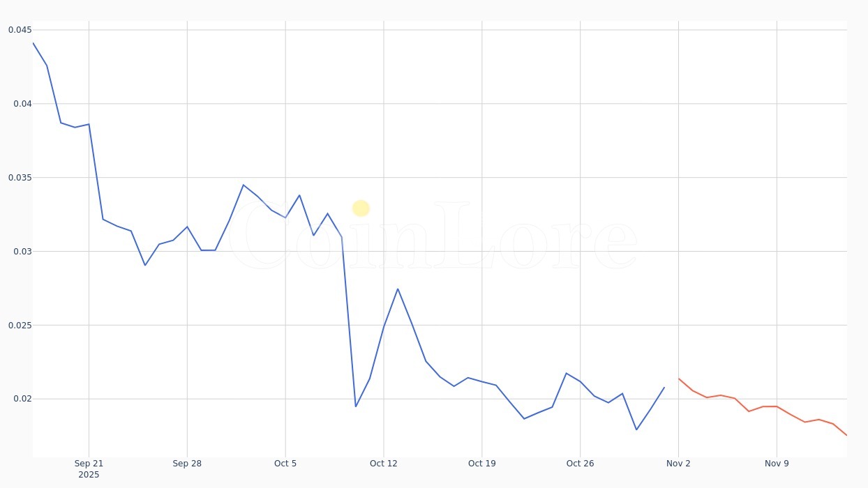 GRIFFAIN kurzfristige Kurs prognose