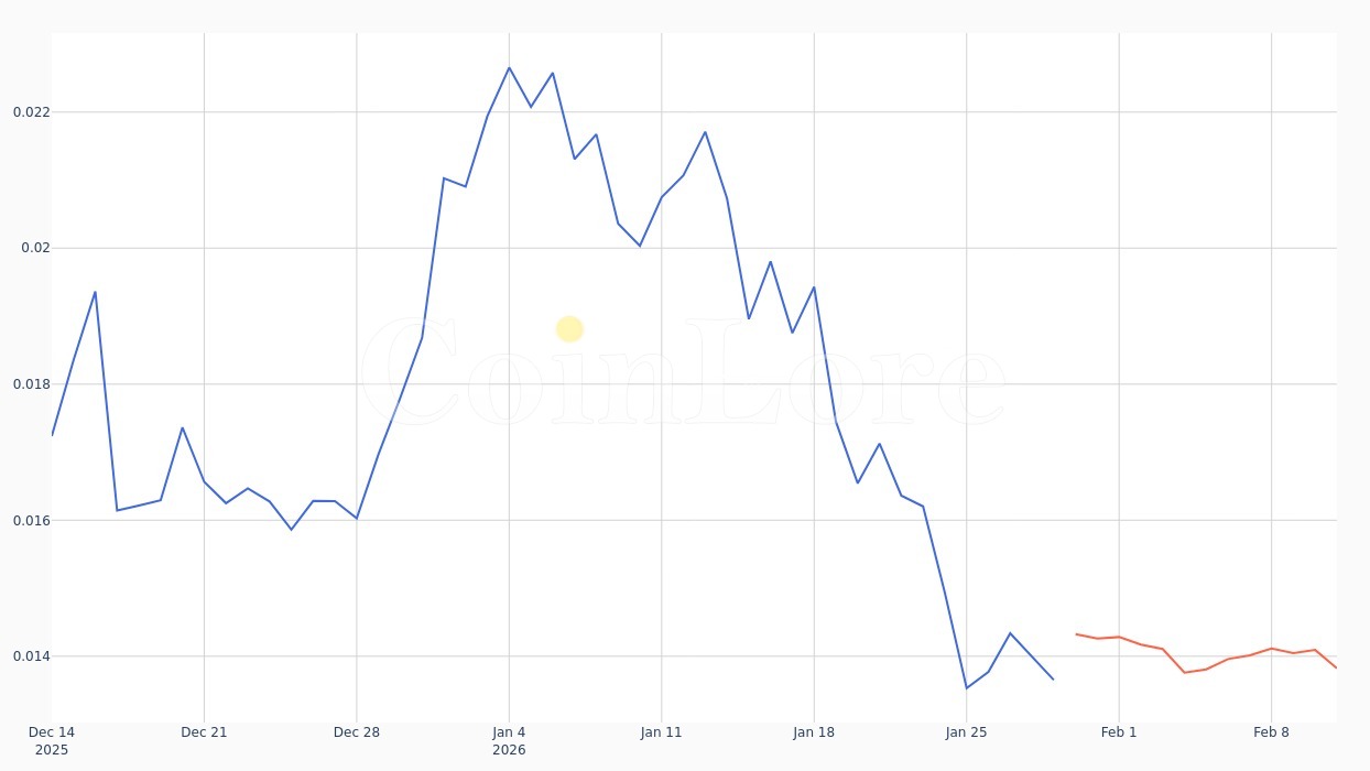 Predicción del precio a corto plazo de GRIFFAIN