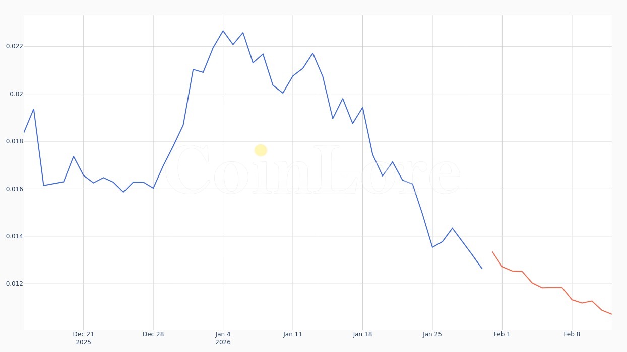 GRIFFAIN краткосрочный прогноз курса