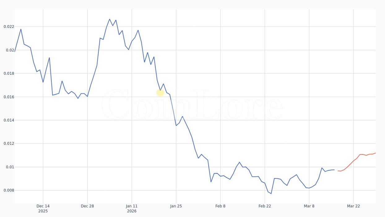 Predicción del precio a corto plazo de GRIFFAIN