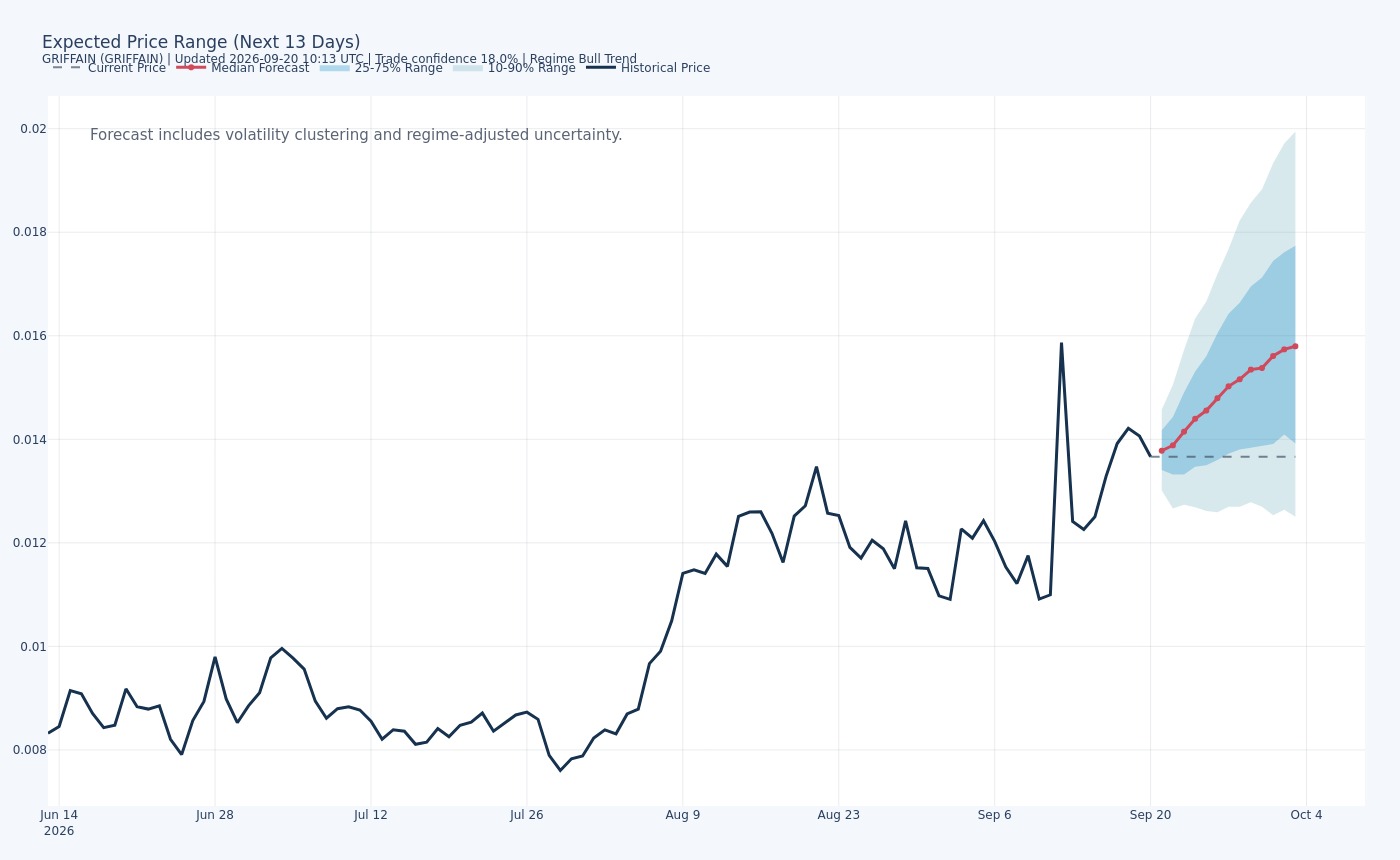 GRIFFAIN price forecast next 13 days with confidence range and prediction bands