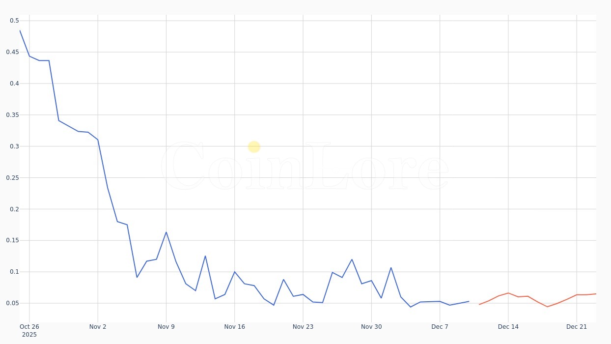 Grimace short-term price prediction