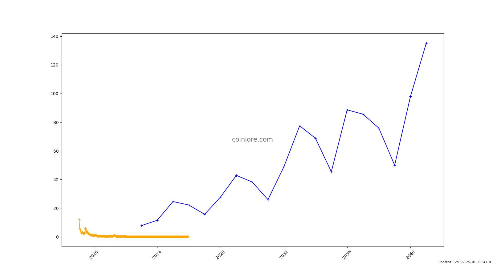 Grin долгосрочные прогноз курса