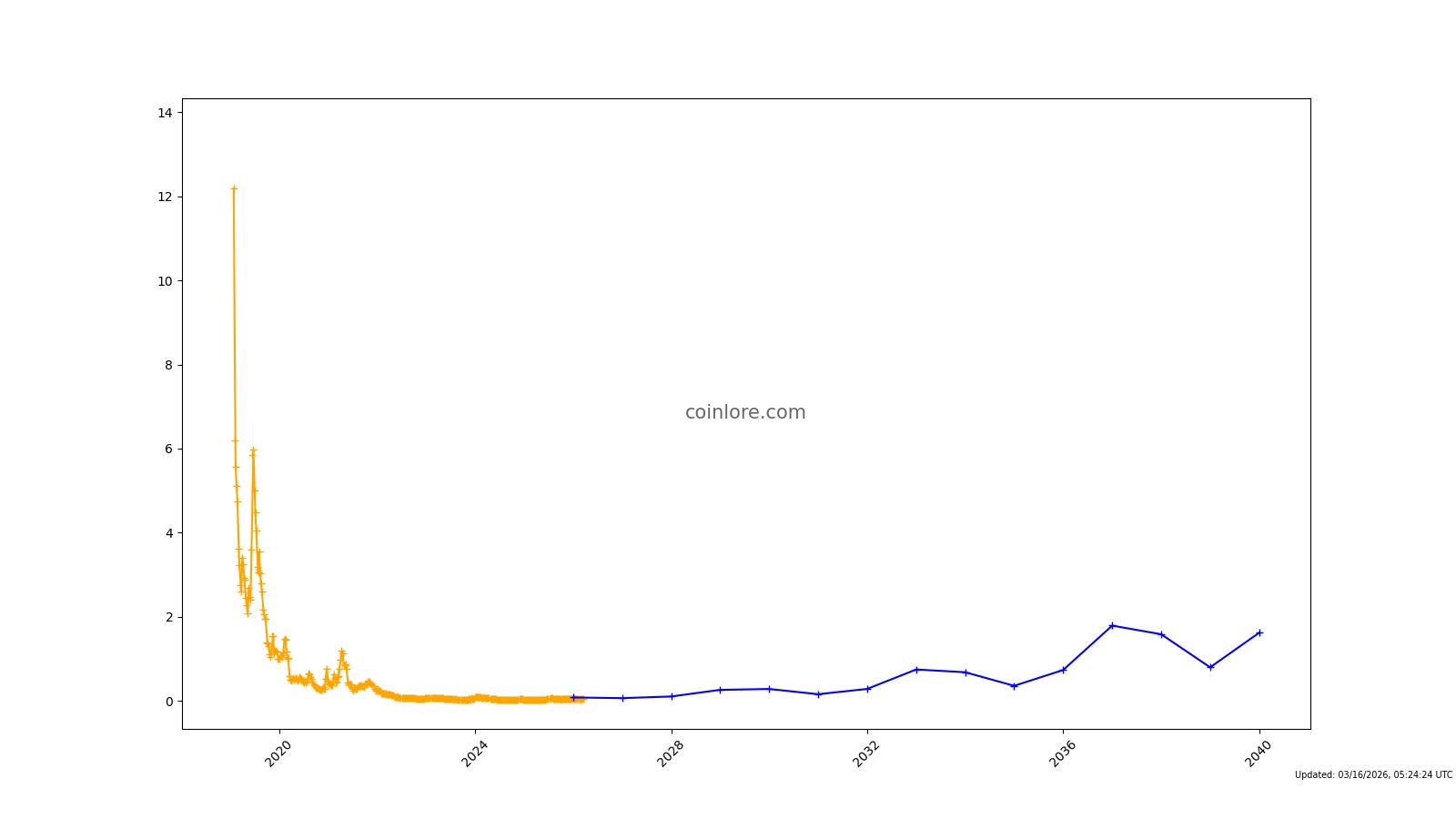 Grin долгосрочные прогноз курса