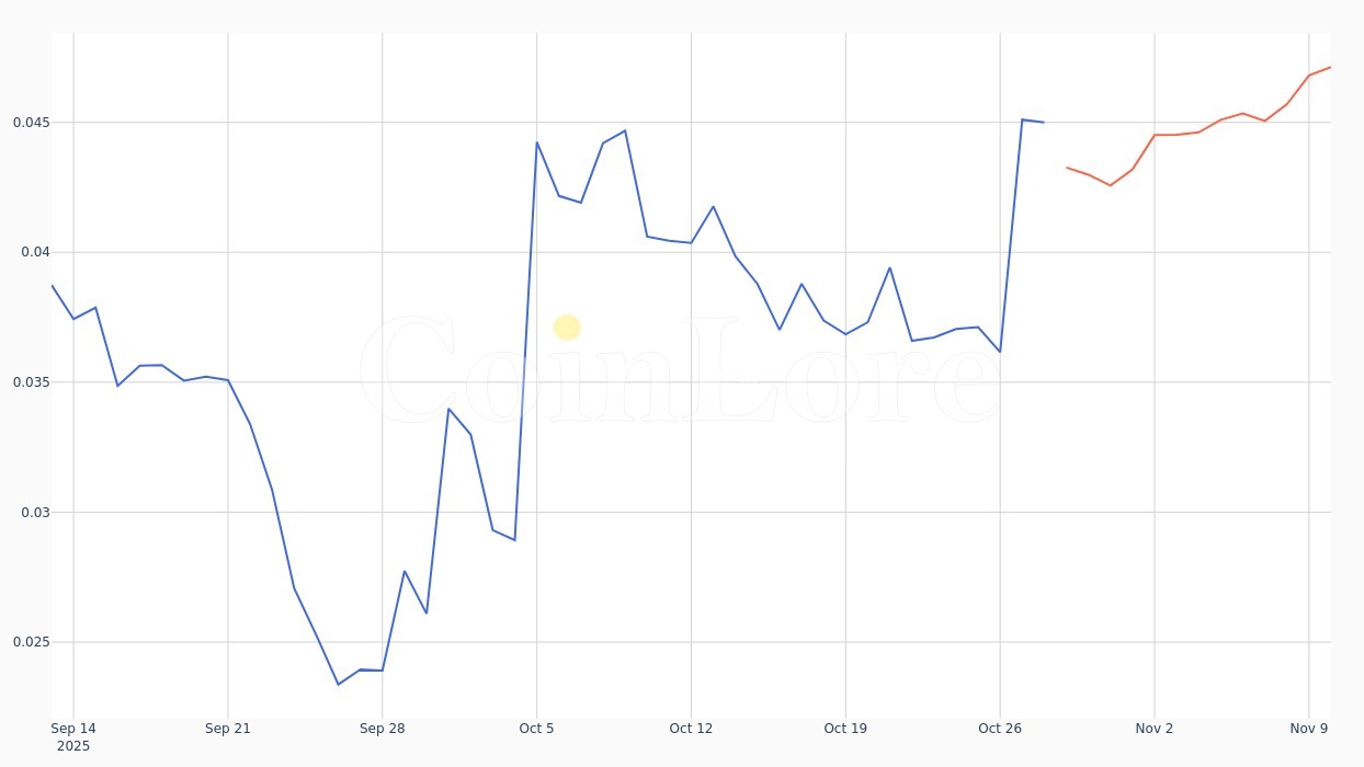 Grin kurzfristige Kurs prognose