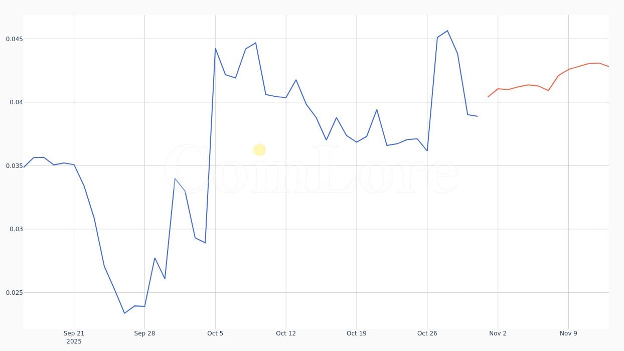 Predicción del precio a corto plazo de Grin