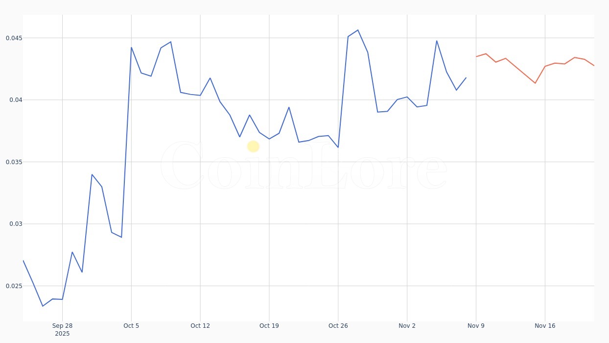 Grin short-term price prediction