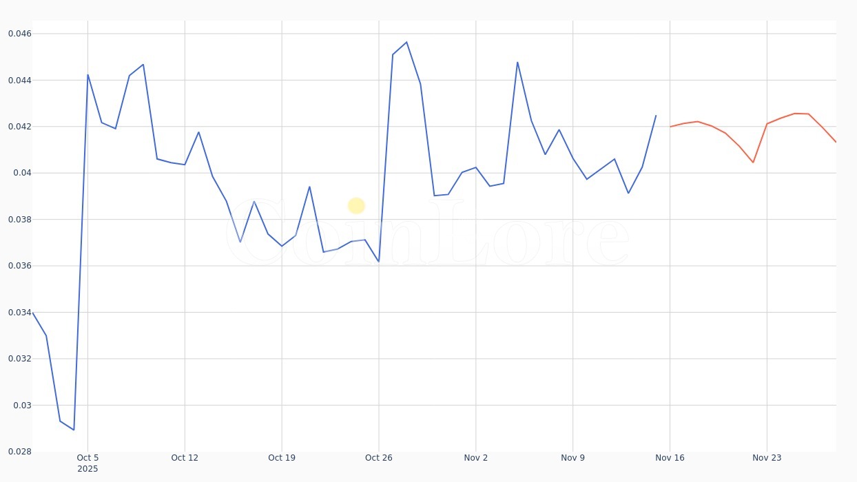 Grin short-term price prediction