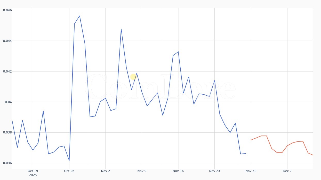 Grin short-term price prediction