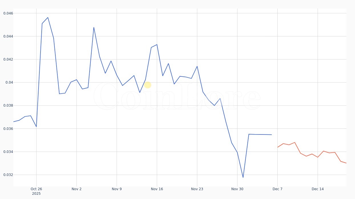 Grin short-term price prediction