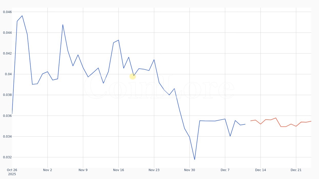 Grin short-term price prediction