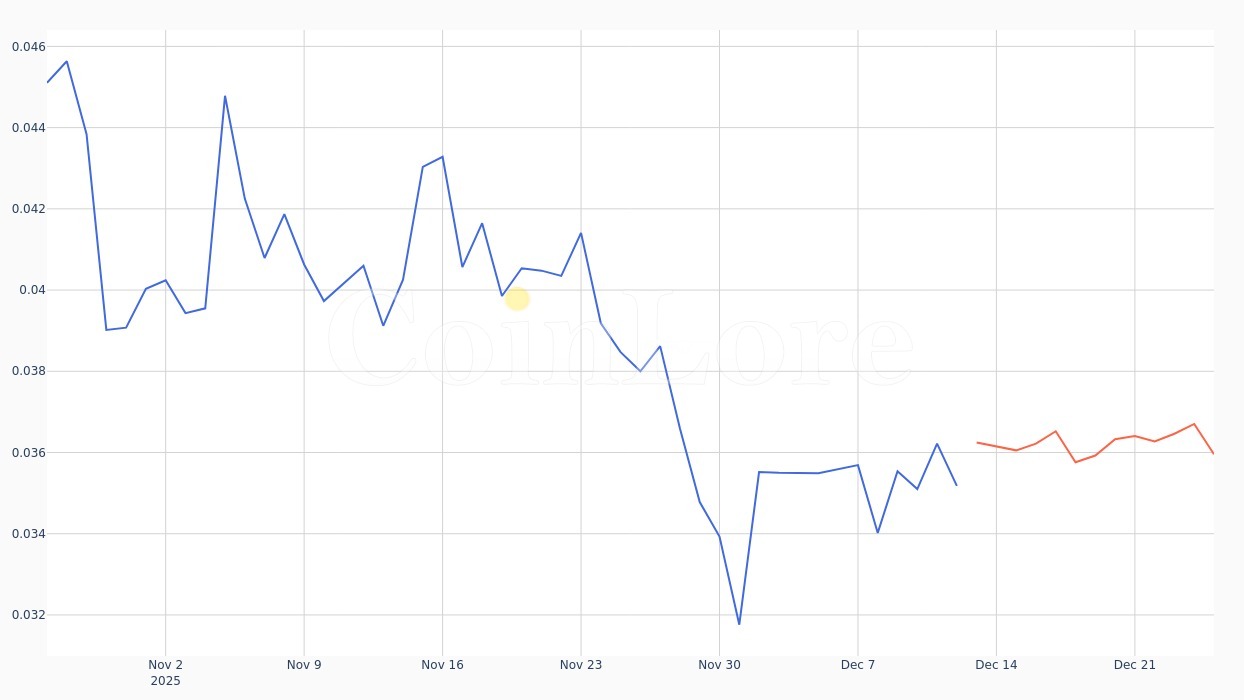 Grin kurzfristige Kurs prognose