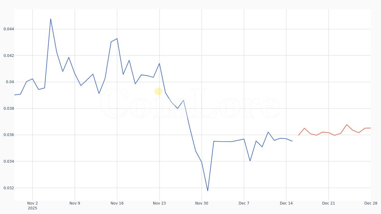 Grin kısa vadeli fiyat tahmini