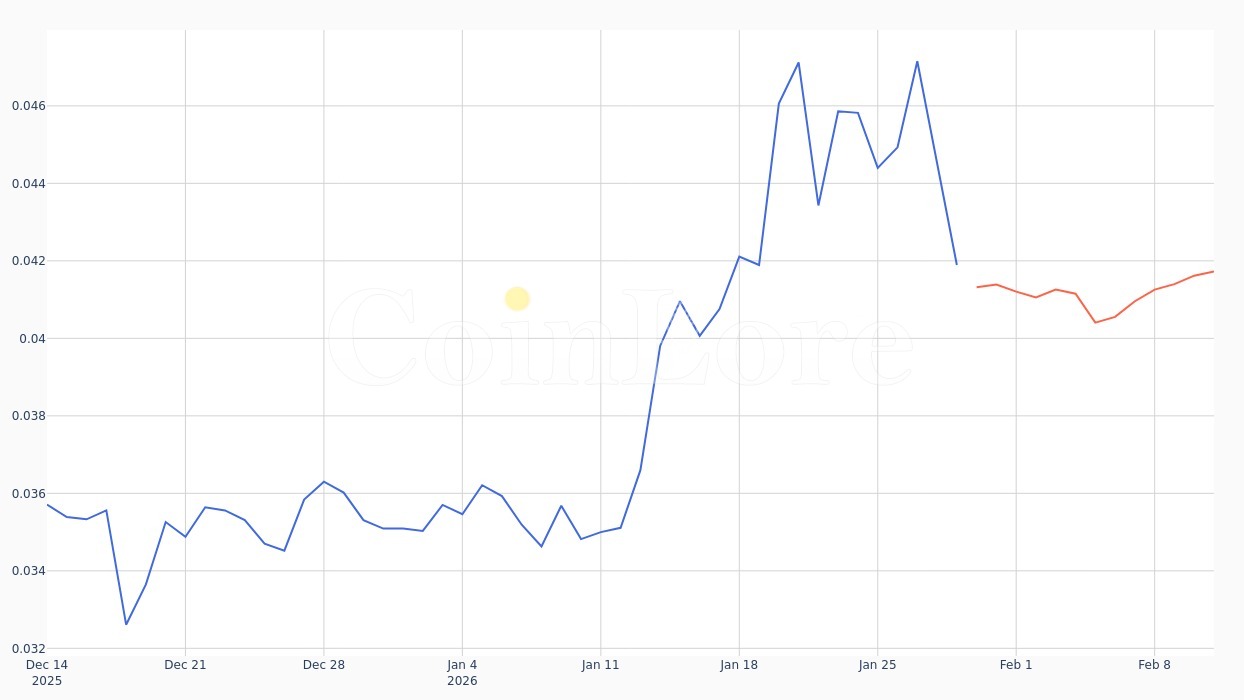 Grin kısa vadeli fiyat tahmini
