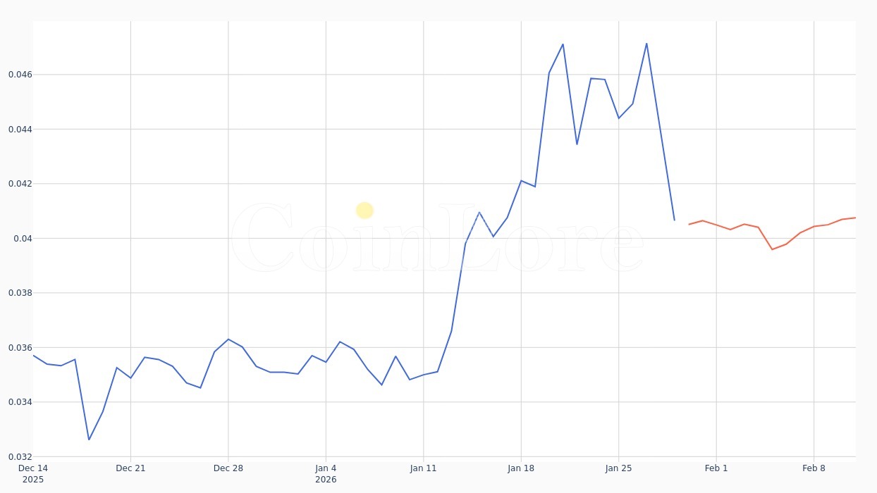 Predicción del precio a corto plazo de Grin