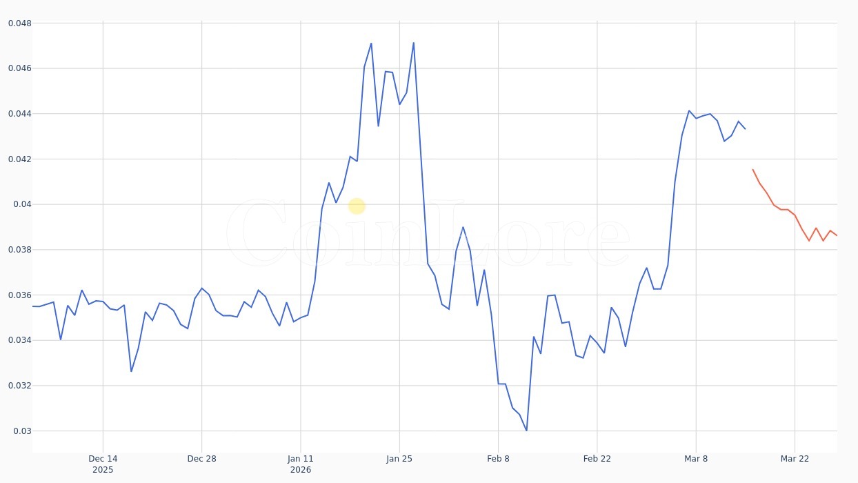 Grin kısa vadeli fiyat tahmini