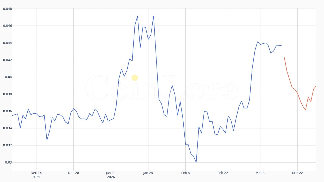 Grin краткосрочный прогноз курса