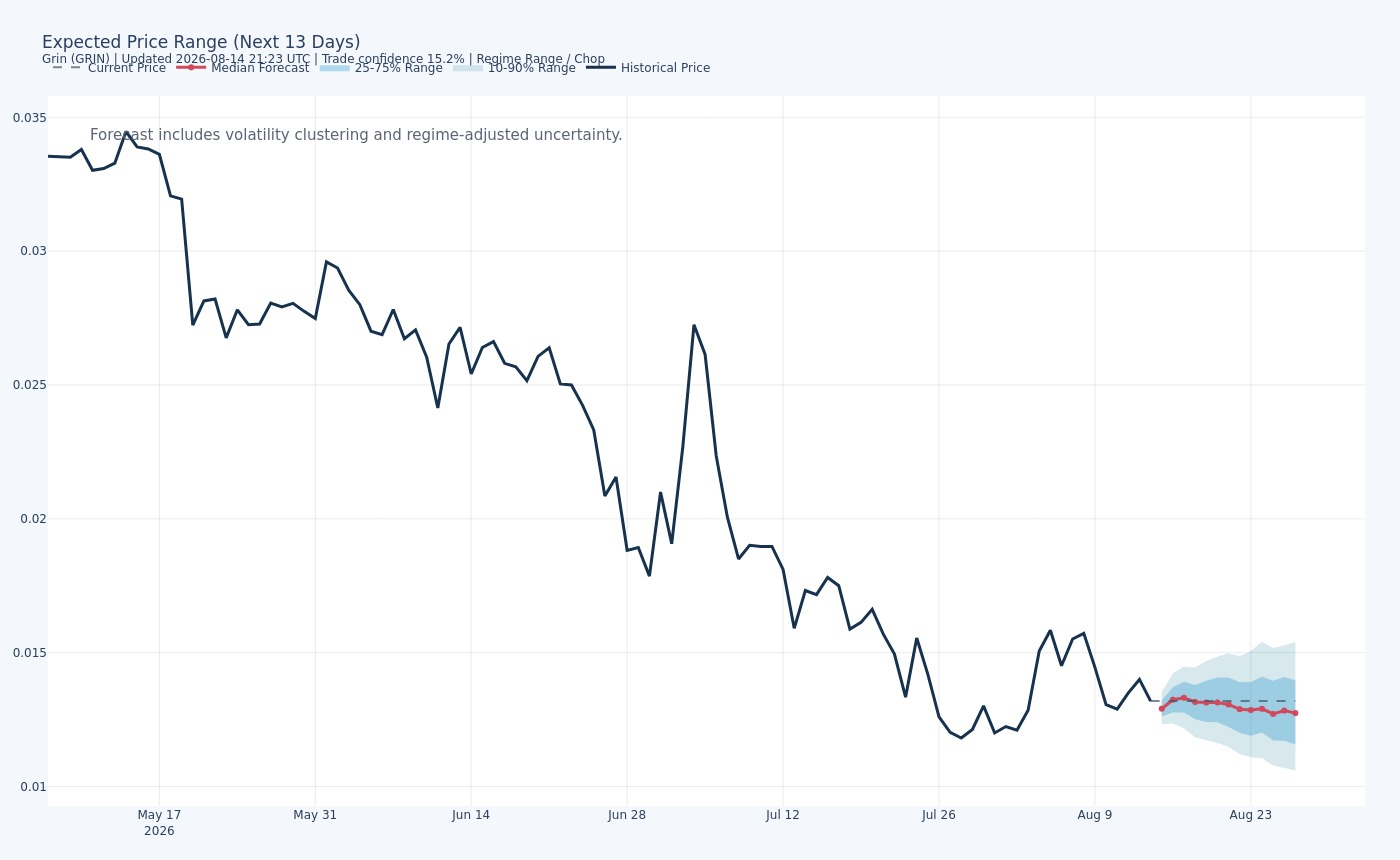 Grin price forecast next 13 days with confidence range and prediction bands