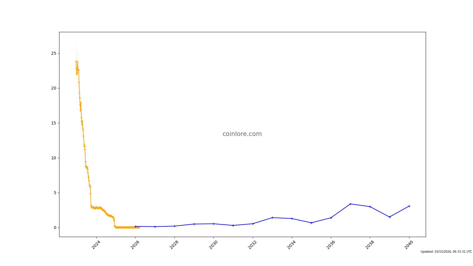 Grizzly Honey долгосрочные прогноз курса