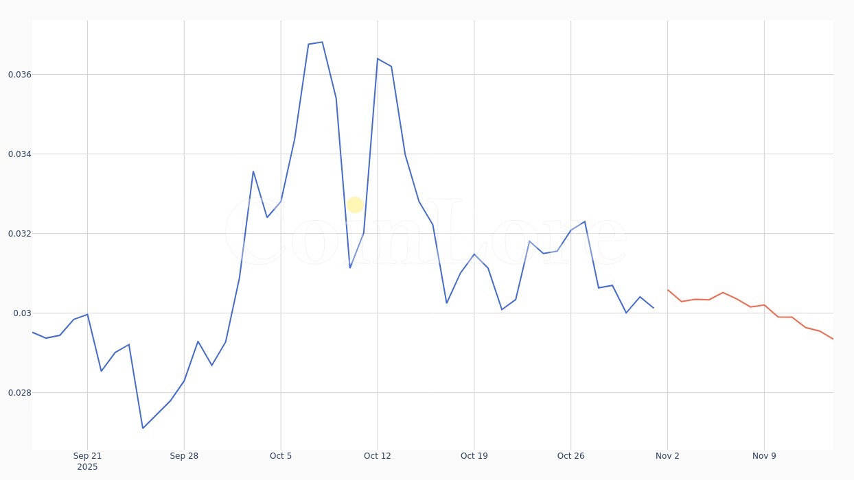 Grizzly Honey short-term price prediction
