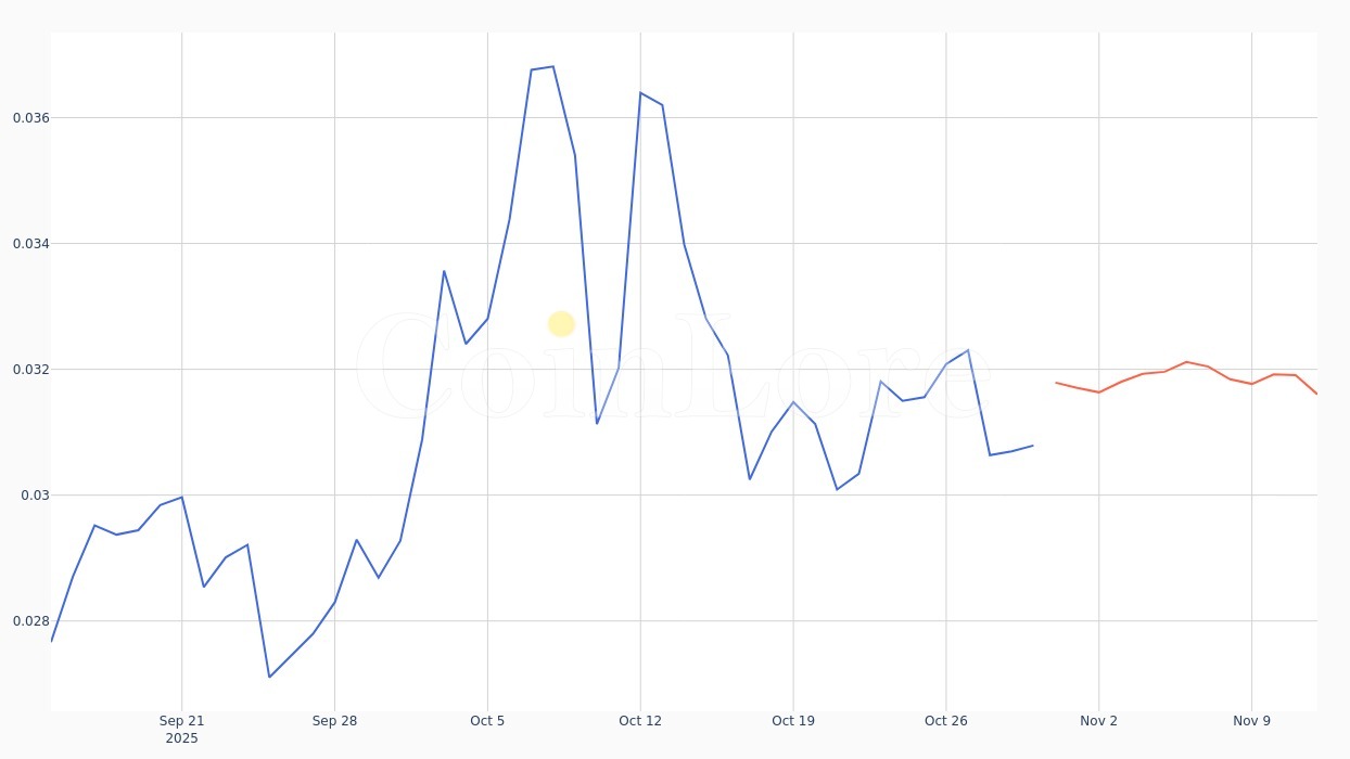 Grizzly Honey short-term price prediction
