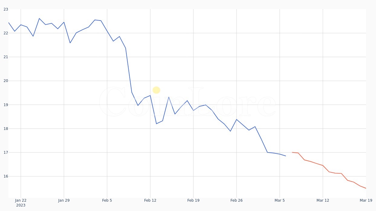 Grizzly Honey краткосрочный прогноз курса