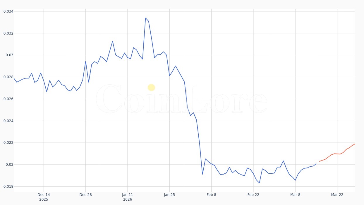 Grizzly Honey краткосрочный прогноз курса