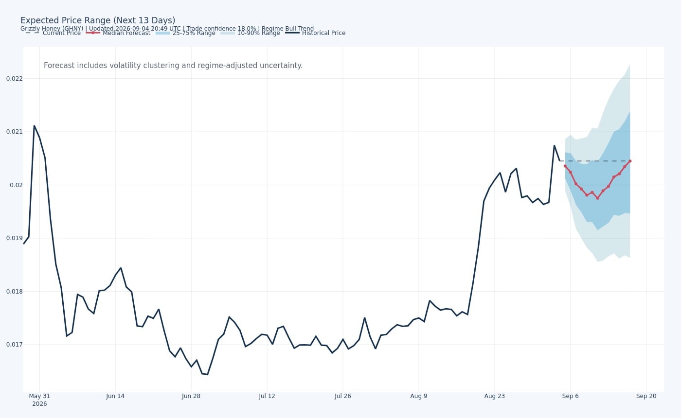 Grizzly Honey price forecast next 13 days with confidence range and prediction bands