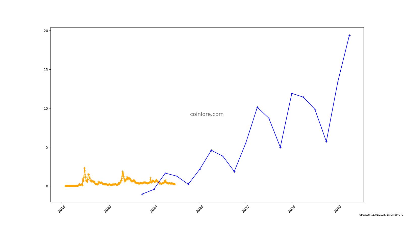 Predicción del precio de Groestlcoin a largo plazo