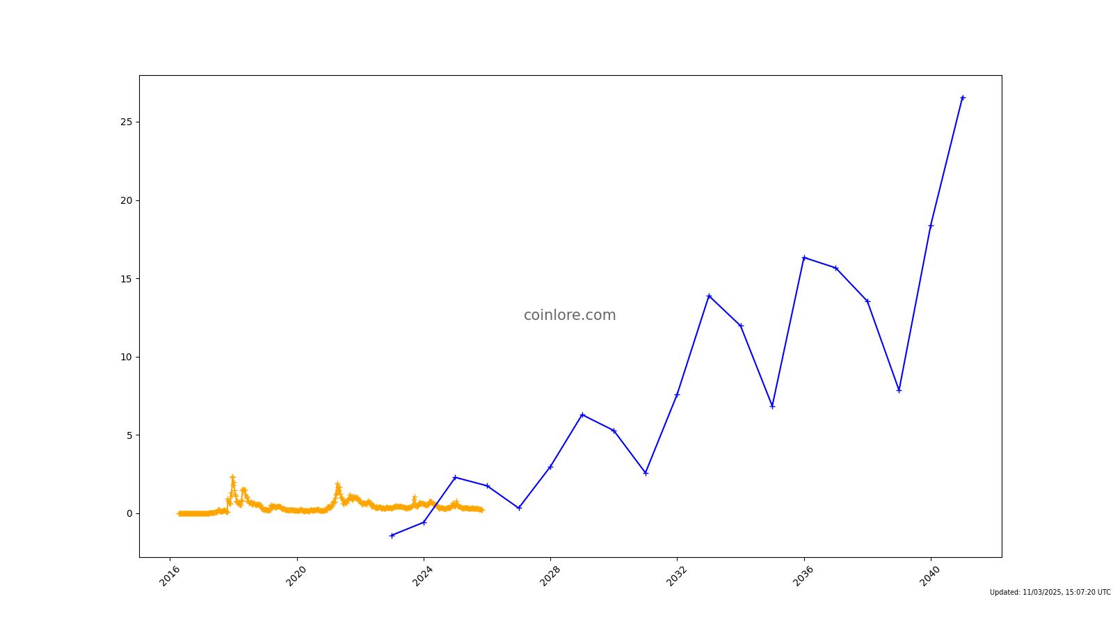Groestlcoin price prediction long-term