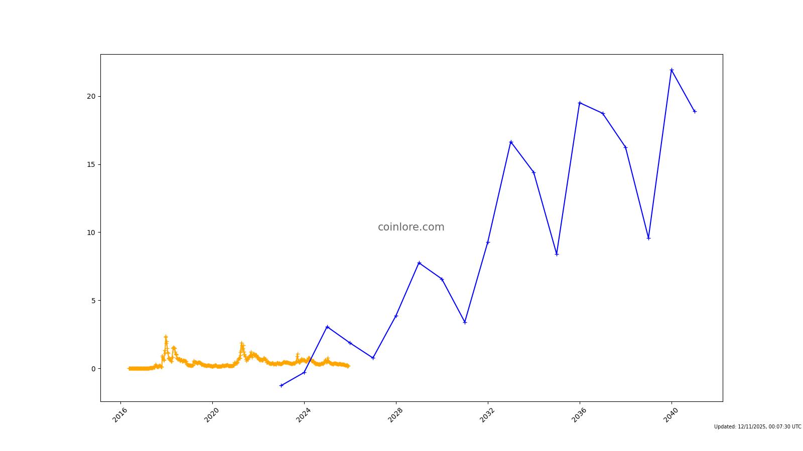 Groestlcoin price prediction long-term