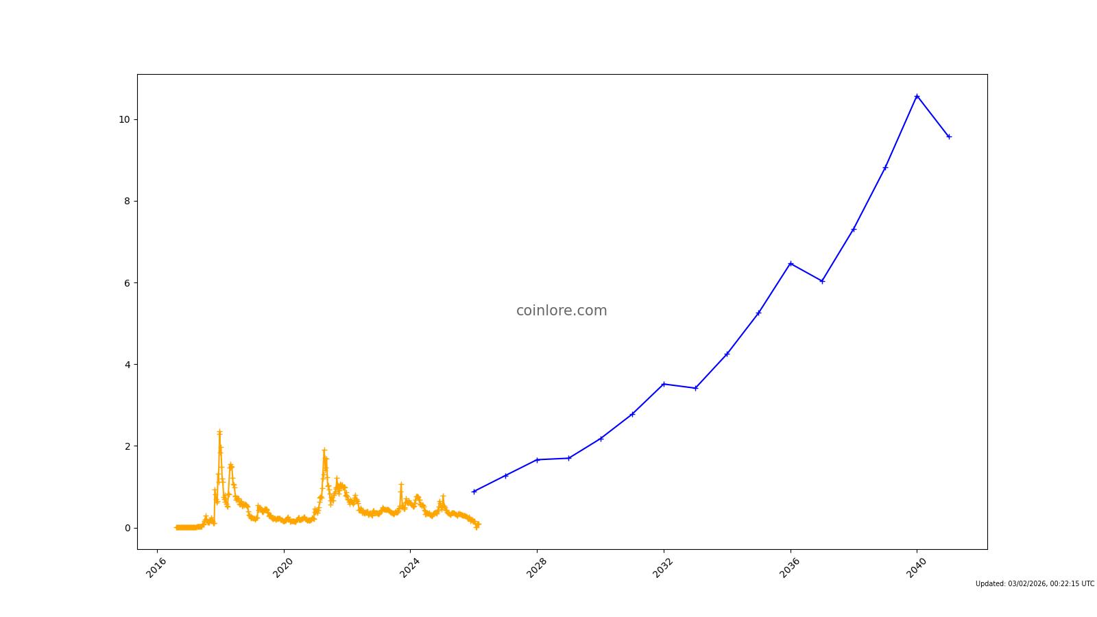 Predicción del precio de Groestlcoin a largo plazo
