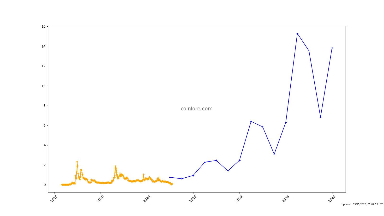 Predicción del precio de Groestlcoin a largo plazo