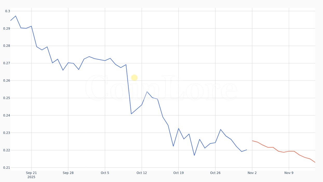 Predicción del precio a corto plazo de Groestlcoin