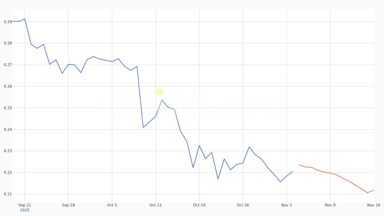 Groestlcoin short-term price prediction