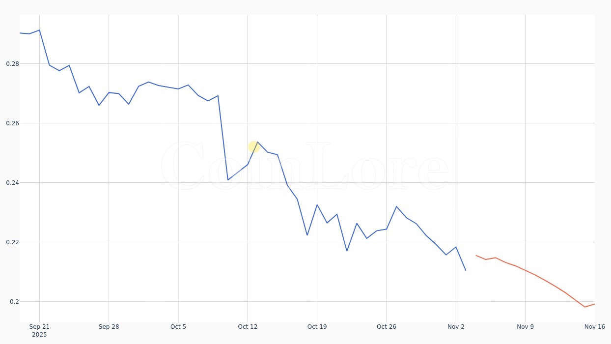 Groestlcoin kısa vadeli fiyat tahmini