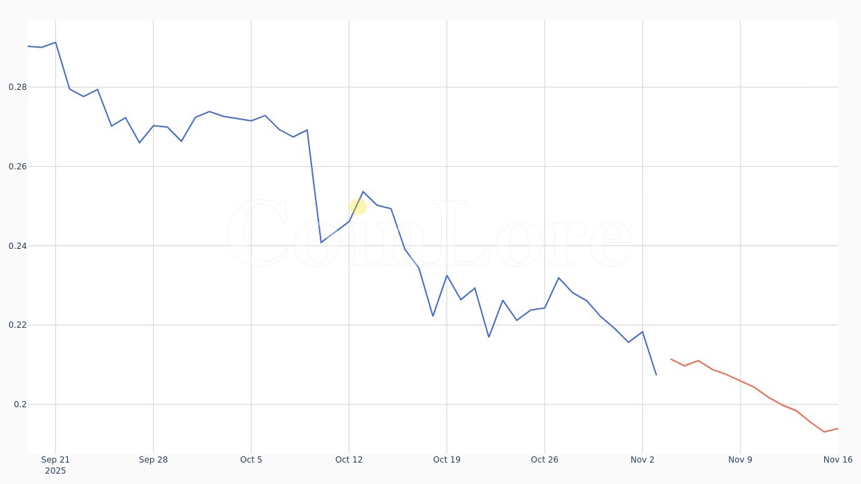 Groestlcoin краткосрочный прогноз курса