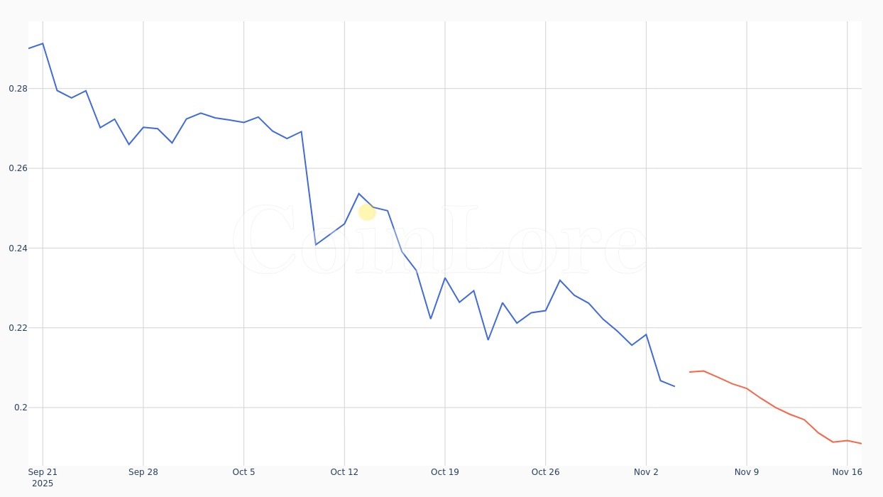 Groestlcoin short-term price prediction