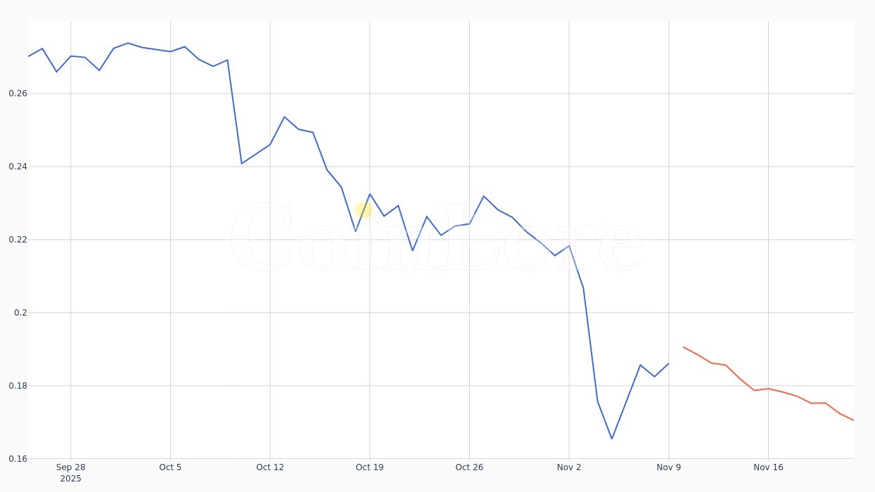Groestlcoin kurzfristige Kurs prognose