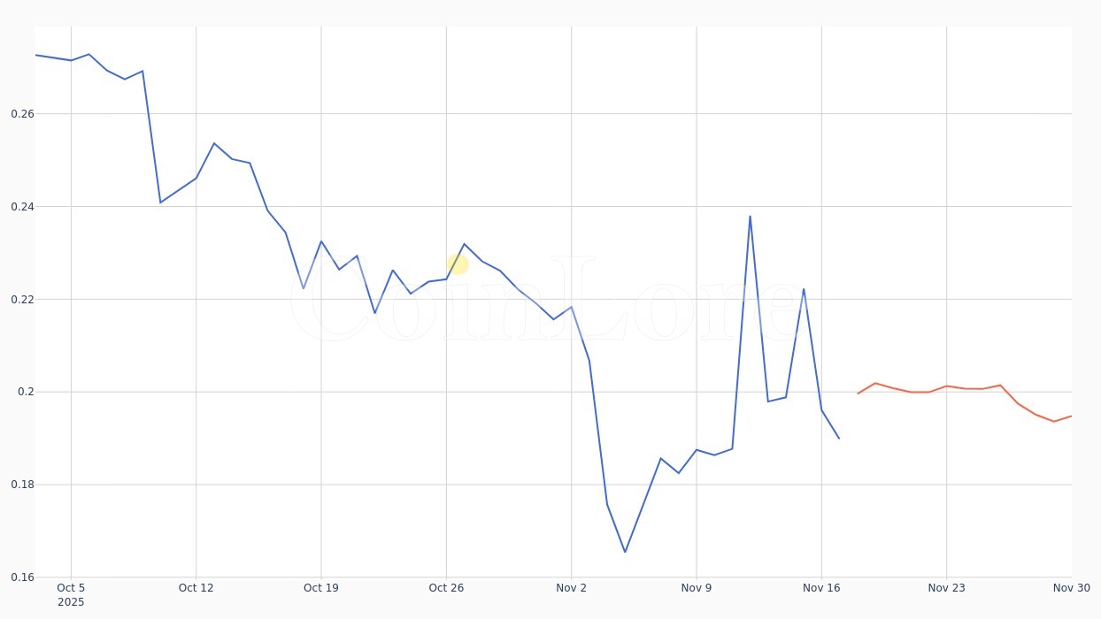 Groestlcoin kurzfristige Kurs prognose