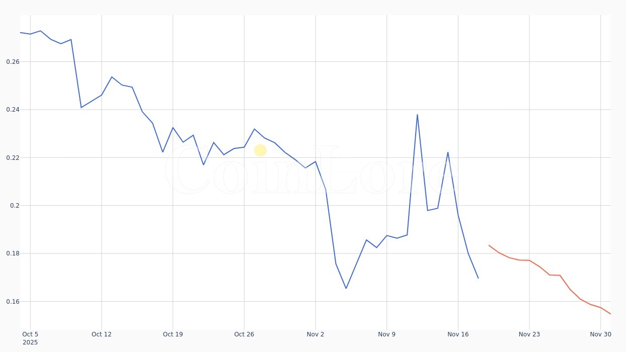 Groestlcoin short-term price prediction