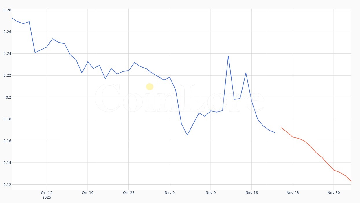 Groestlcoin kurzfristige Kurs prognose