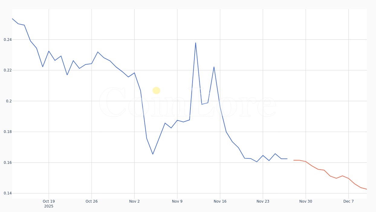 Groestlcoin kurzfristige Kurs prognose