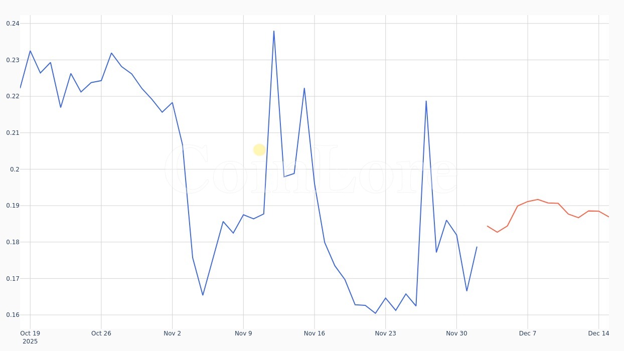 Groestlcoin short-term price prediction
